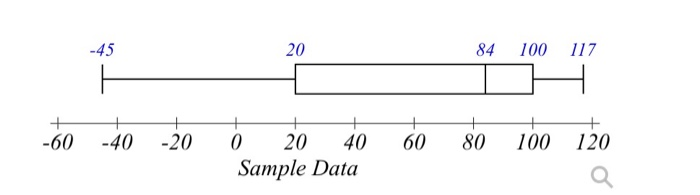 Solved A boxplot for a sample data is shown below. There are | Chegg.com