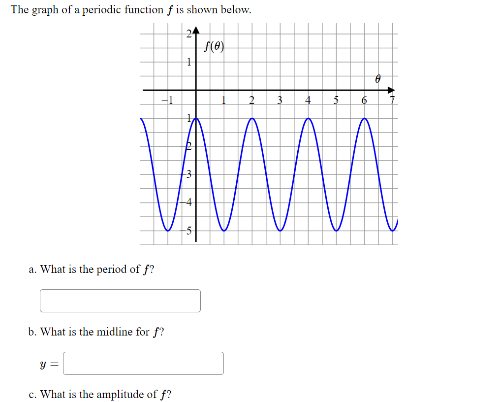 Solved The graph of a periodic function f ﻿is shown below.a. | Chegg.com