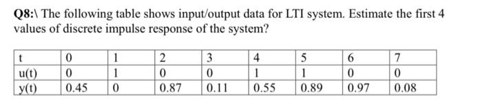 Solved Q8: The following table shows input/output data for | Chegg.com