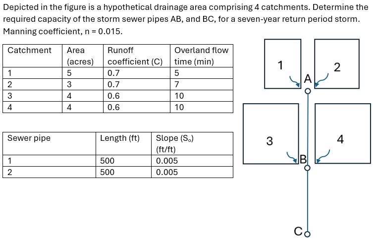 Solved Depicted in the figure is a hypothetical drainage | Chegg.com
