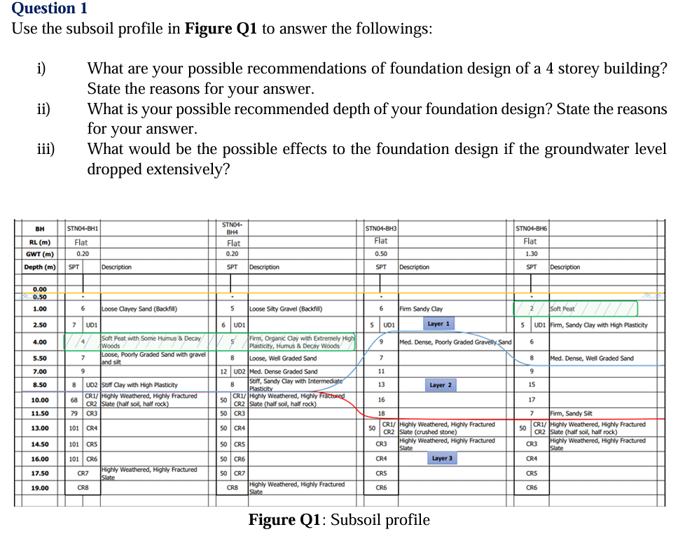 Solved Question 1Use the subsoil profile in Figure Q1 ﻿to | Chegg.com