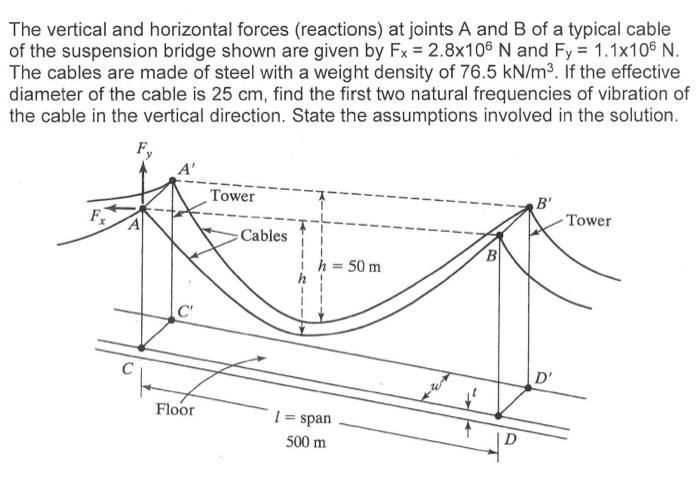 Solved The vertical and horizontal forces (reactions) at | Chegg.com