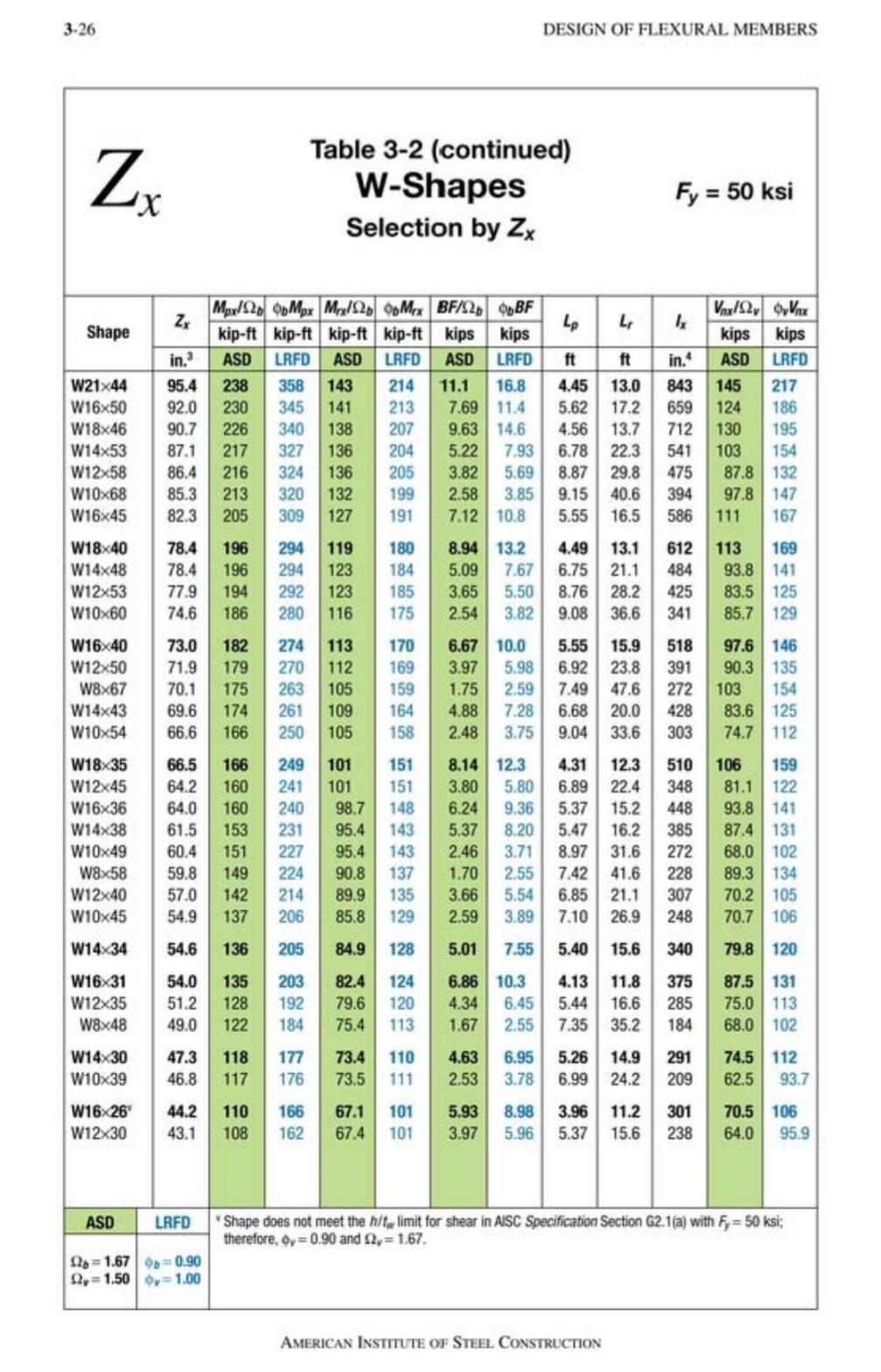 Solved DESIGN OF FLEXURAL MEMBERS Table 3-2 (continued) | Chegg.com