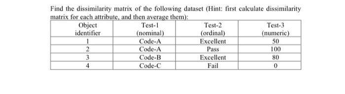 Solved Find the dissimilarity matrix of the following | Chegg.com