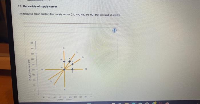 Solved 13. The variety of supply curves The following graph | Chegg.com