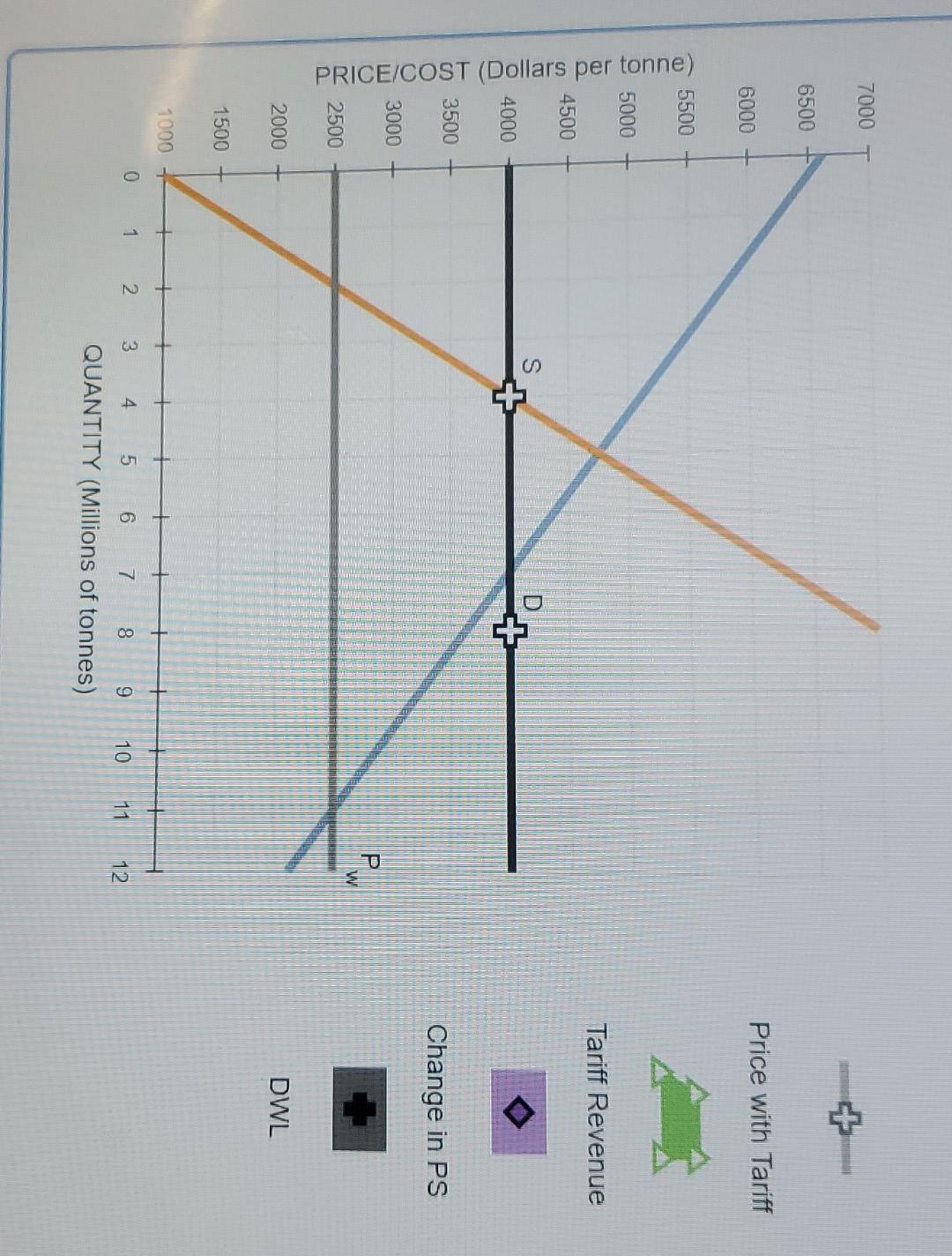 Solved Suppose the following graph shows the domestic demand | Chegg.com