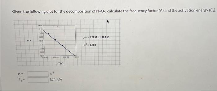 Solved Given the following plot for the decomposition of | Chegg.com