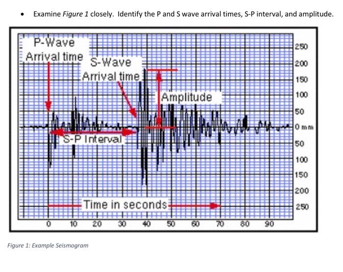 Solved Examine Figure 1 closely. Identify the P and Swave | Chegg.com