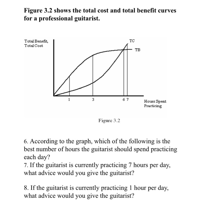 Solved Figure 3.2 shows the total cost and total benefit | Chegg.com