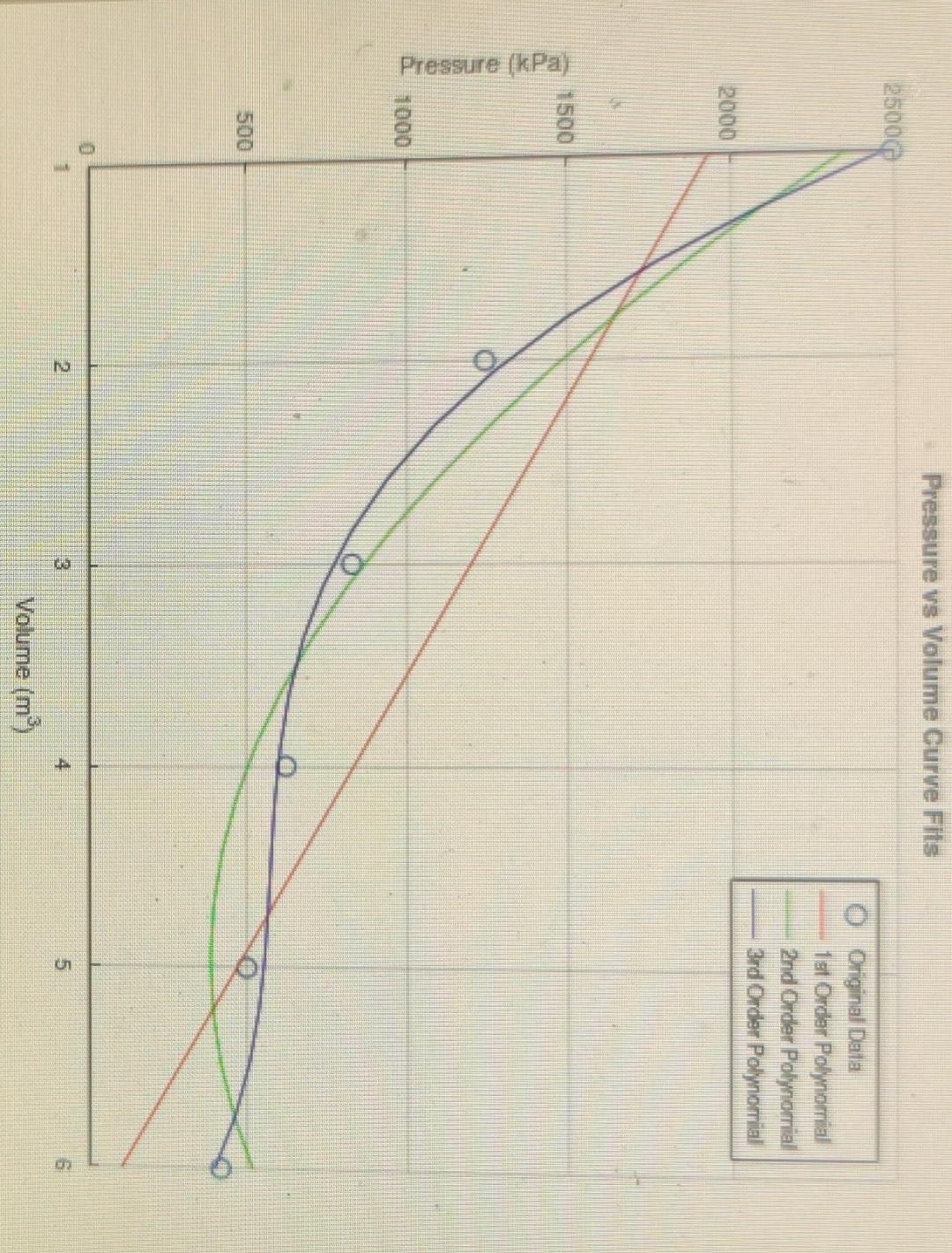 Solved Pressure vs Volume Curve Fits | Chegg.com