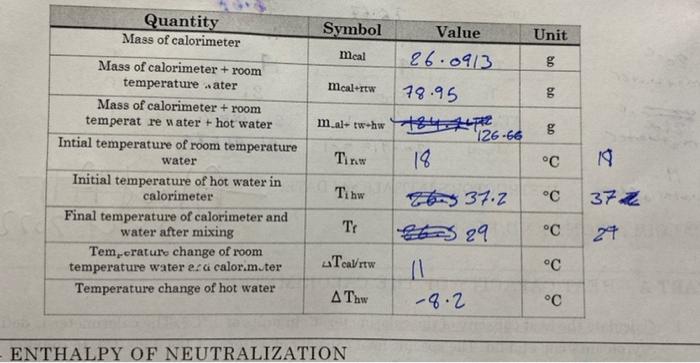 Solved ENTHALPY OF NEUTRALIZATION\begin{tabular}{|c|c|c|} | Chegg.com