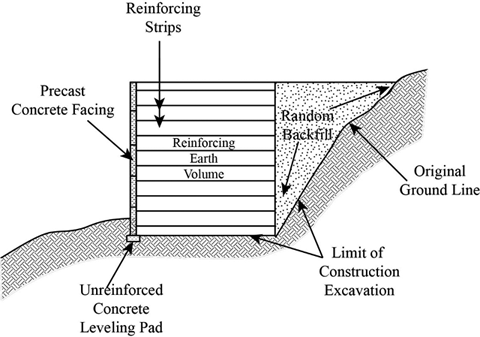 Reinforced Earth Design