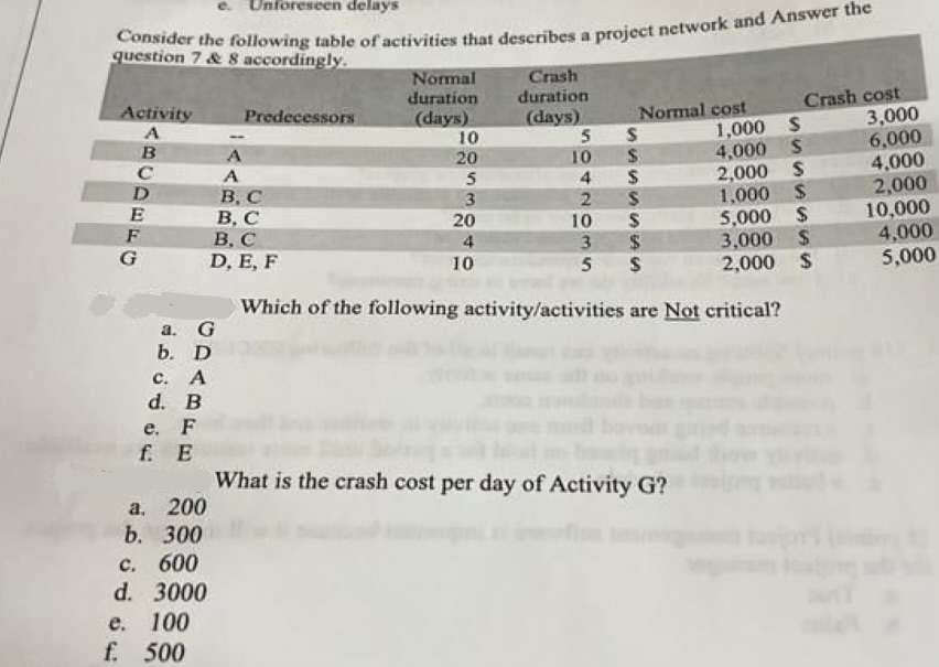 Solved Consider the following table of activities that | Chegg.com