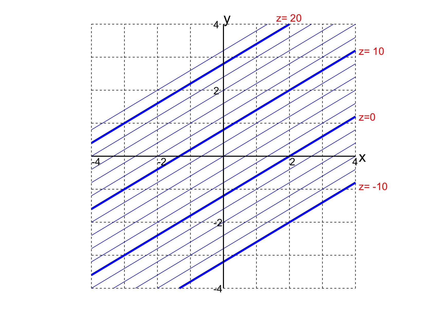 Solved (a) ﻿The contour diagram of the linear function | Chegg.com