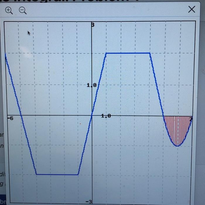 Use the graph of f(x) shown below to find the | Chegg.com
