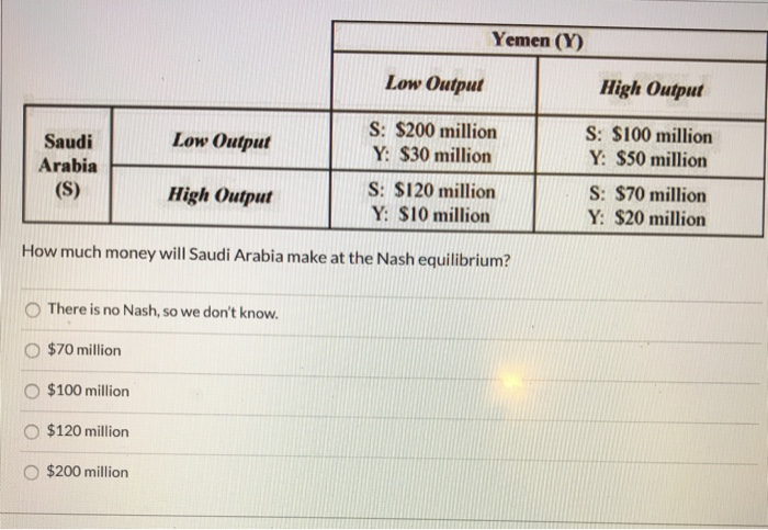 Solved Yemen (Y) Low Output High Output Low Output S: $200 | Chegg.com