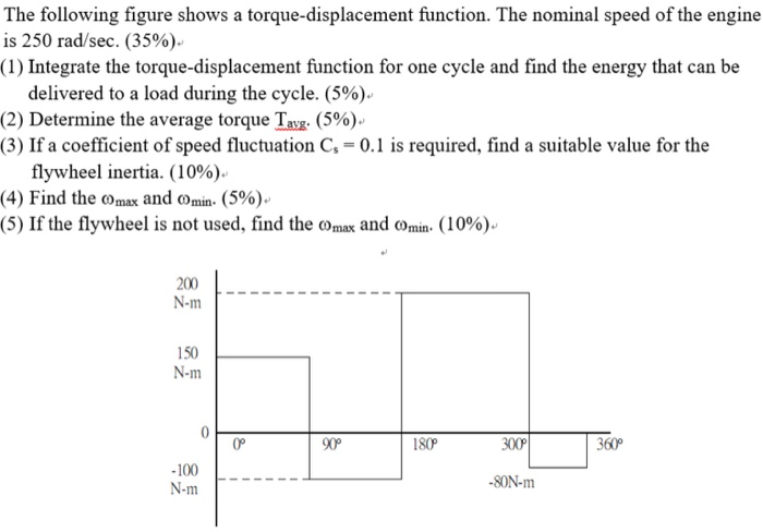 Solved The following figure shows a torque-displacement | Chegg.com