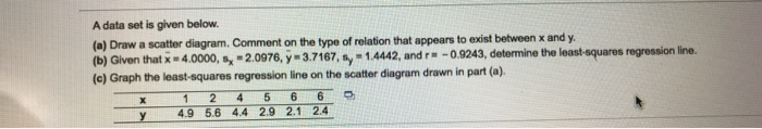 Solved A data set is given below. (a) Draw a scatter | Chegg.com