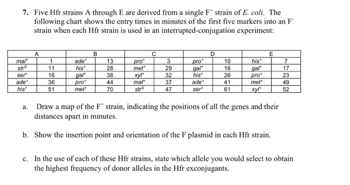 Solved 7. Five Hfr strains A through E are derived from a | Chegg.com