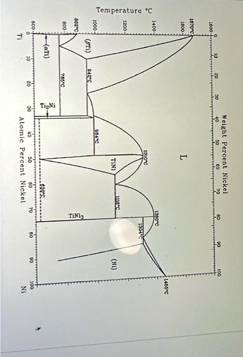 Solved The Ti-Ni binary system has the phase diagram below. | Chegg.com