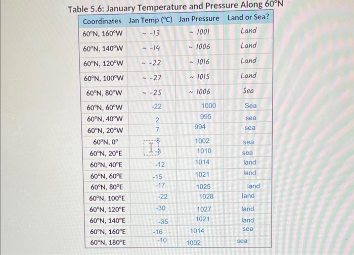Solved Table 55 . litlv Temnerature and Pressure Along | Chegg.com