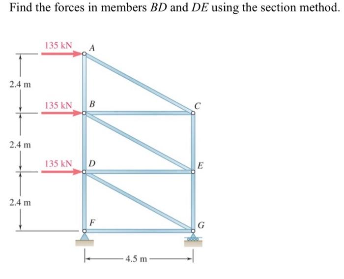 Solved Find the forces in members BD and DE using the | Chegg.com