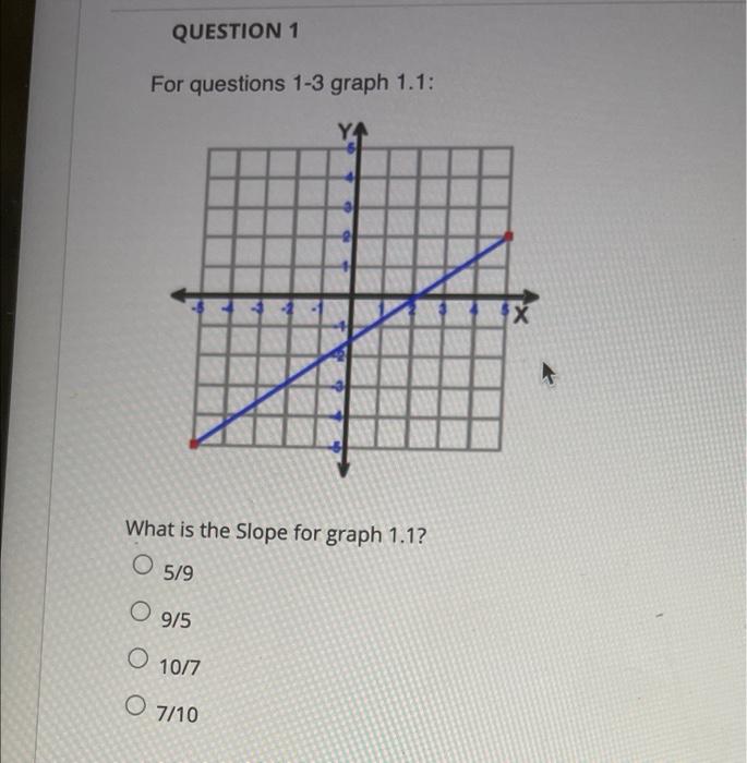 Solved QUESTION 1 For questions 1-3 graph 1.1: What is the | Chegg.com
