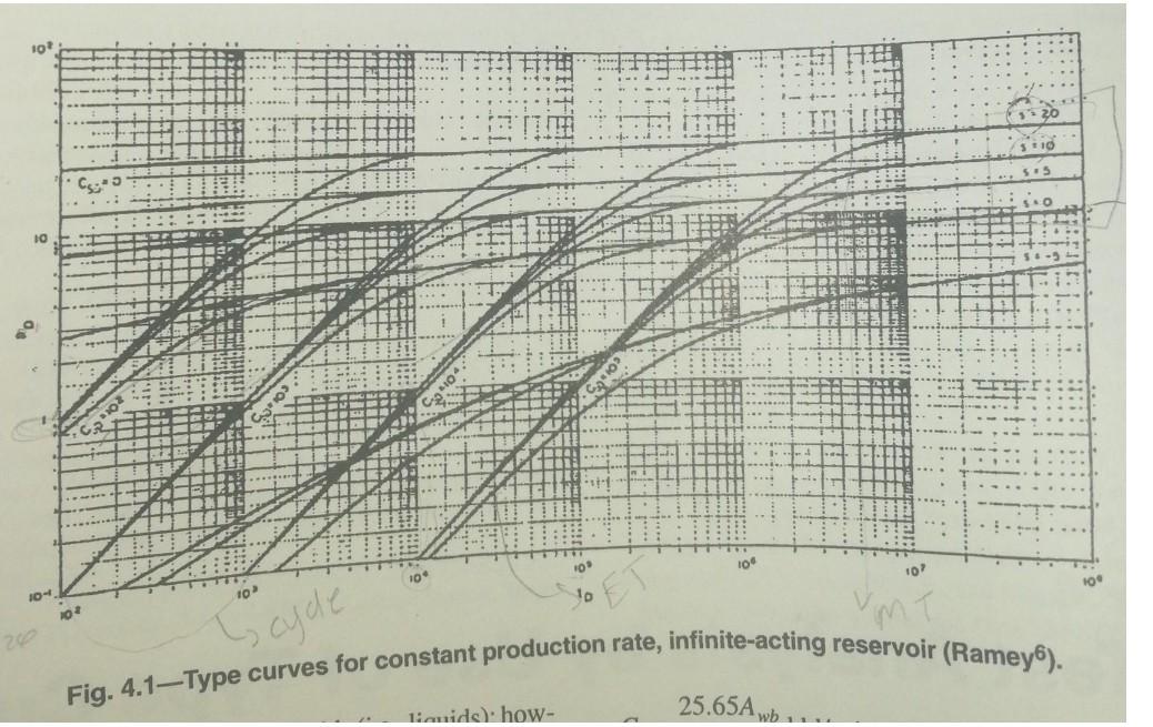 Solved Example 4.1-Drawdown Test Analysis by Use of Ramey's | Chegg.com