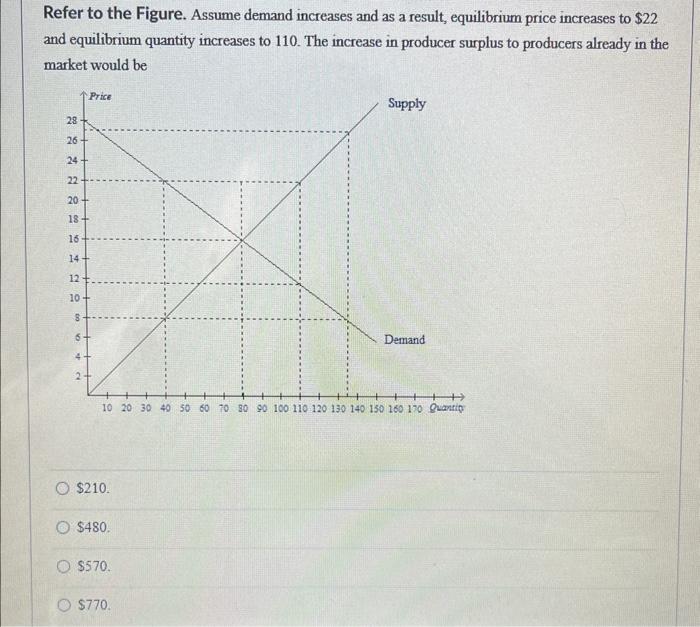 Solved Refer to the Figure. Assume demand increases and as a | Chegg.com