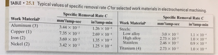 Solved A square blind hole with sides = 2.0 in is cut into a | Chegg.com