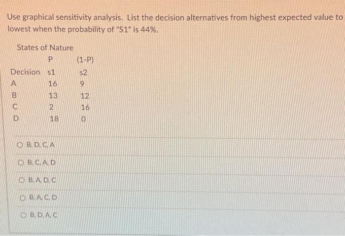 Solved Use graphical sensitivity analysis. List the decision | Chegg.com