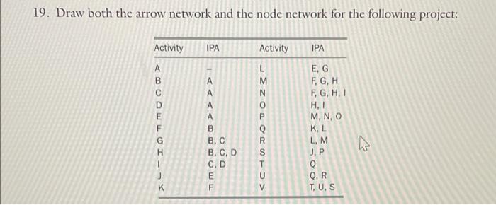 Solved 19. Draw both the arrow network and the node network | Chegg.com