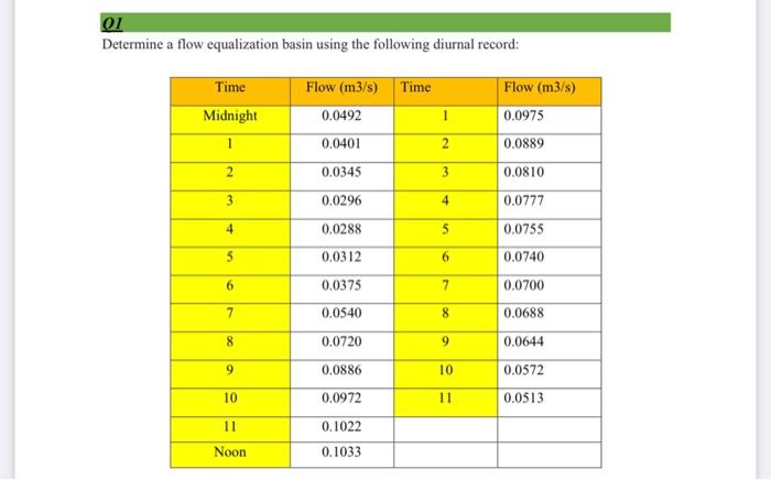 Solved 01 Determine a flow equalization basin using the | Chegg.com