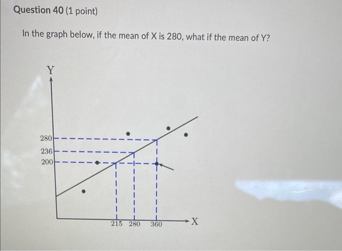 Solved Question 40 (1 point) In the graph below, if the mean | Chegg.com