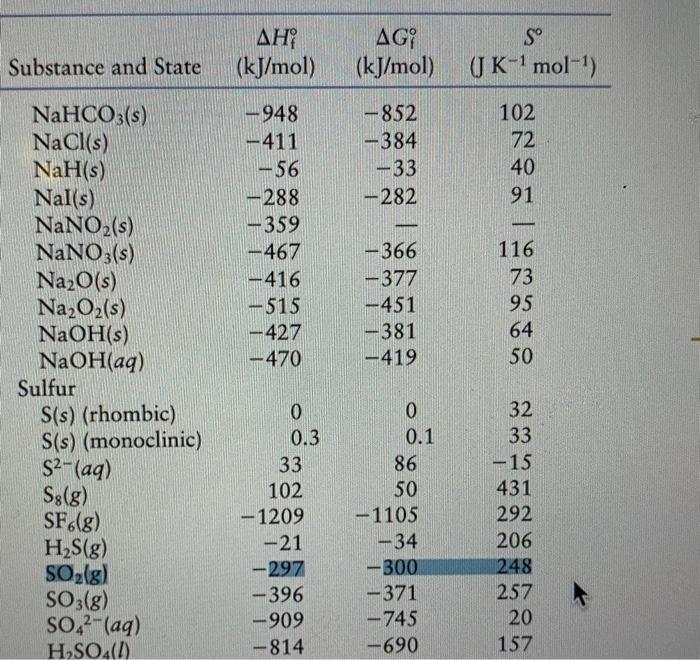 Solved Using data from the Thermodynamic Data table, | Chegg.com Solved Using data from the Thermodynamic Data table, | Chegg.com