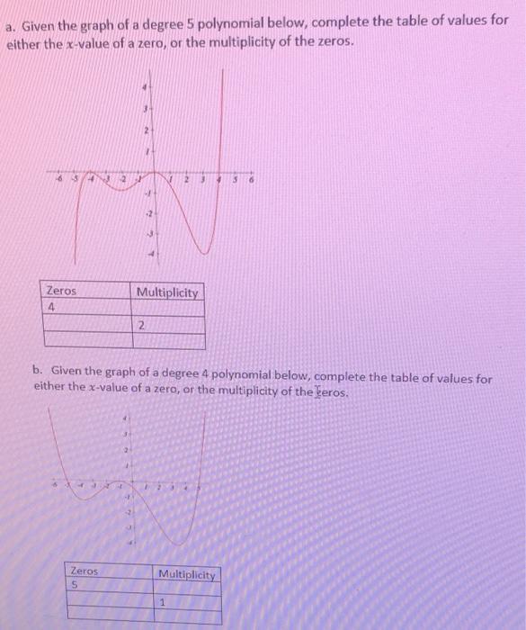 Solved a. Given the graph of a degree 5 polynomial below, | Chegg.com