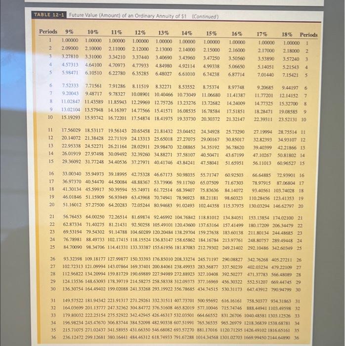 Solved Using Table 11-1, calculate the compound amount and | Chegg.com