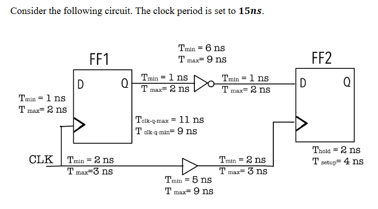 Solved a) ﻿Are there any setup time violations at FF2? | Chegg.com