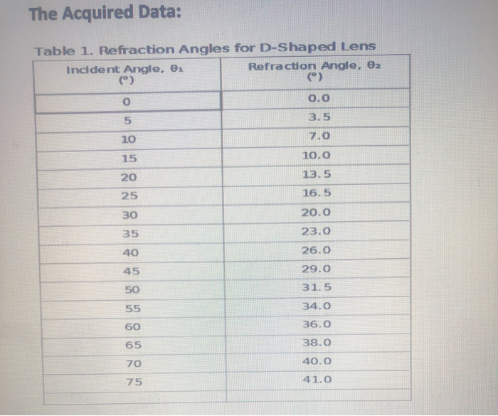 Solved 3. Given a table of data acquired in a Refraction Lab | Chegg.com