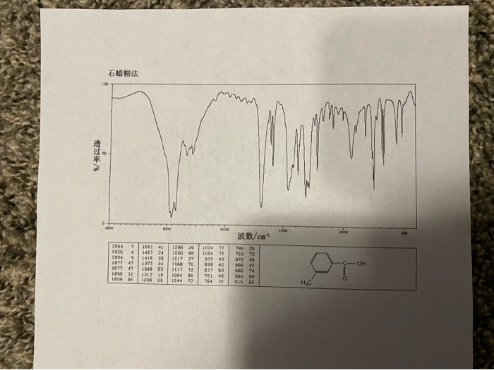 Solved please identify all peaks on the three IR spectrums | Chegg.com
