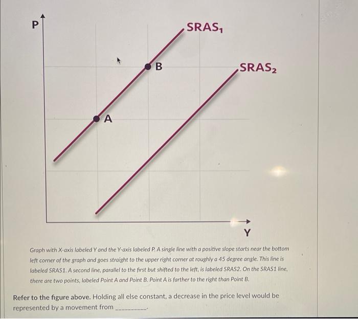 Solved P SRAS, B SRAS2 A Y Graph with X-axis labeled Y and | Chegg.com