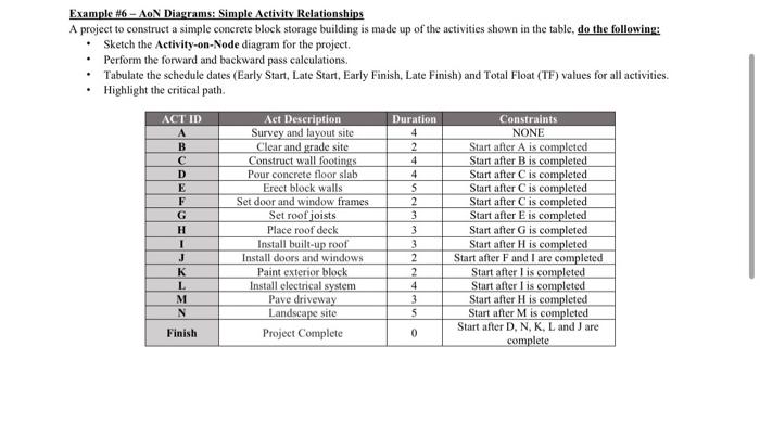 Solved Example #6-AoN Diagrams: Simple Activity | Chegg.com