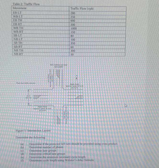 Solved 1. Traffic Signal Timing. Make use of Figure 1 and | Chegg.com