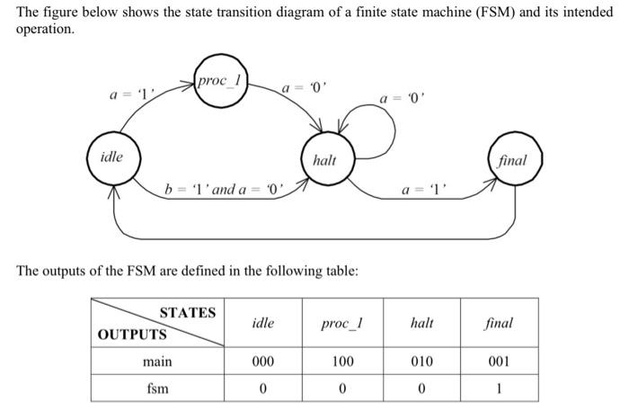 Solved The figure below shows the state transition diagram | Chegg.com
