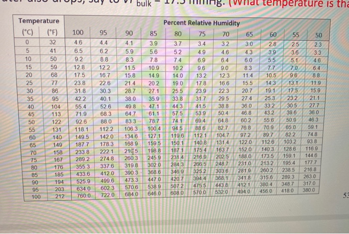 Solved 1. Use the chart of water partial pressures given in | Chegg.com