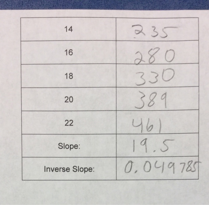 Solved EXPERIMENT 1: CALCULATING RATE OF REACTION Data Sheet | Chegg.com