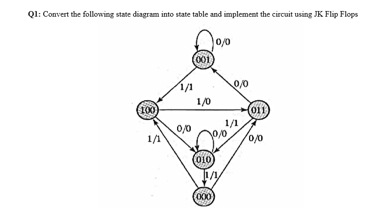 Solved Q1: Convert the following state diagram into state | Chegg.com