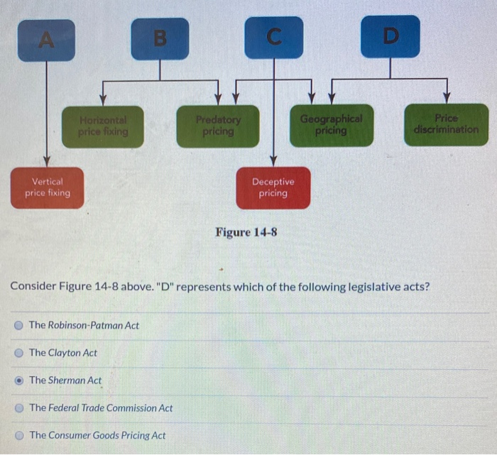 Solved B Horizontal price fixing Price discrimination | Chegg.com