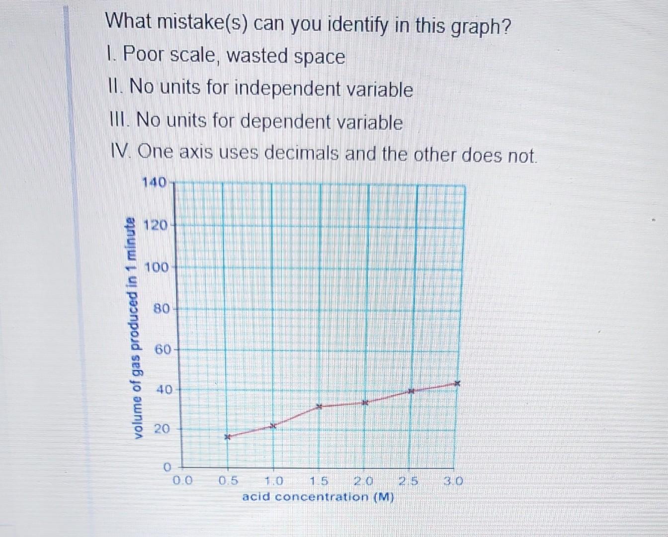 Solved What mistake (s) can you identify in this graph? | Chegg.com