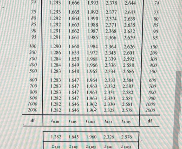 Solved For a t-curve with df=19, use a t-distribution table | Chegg.com